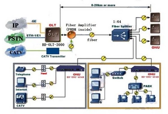 GEPON ONU with 4 FE + 2 POTS+ CATV support data CATV VOIP CATV service