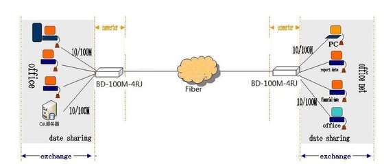 Fiber Media Converter with 1 fiber port + 4 10/100M Ethernet ports 20KM