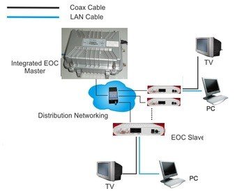 EOC Master EOC Slave Unit with WIFI + 4 ethernet port 7.5MHz-30MHz