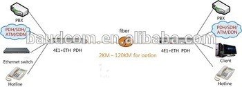 4 E1 Fiber Multiplexer 1+1 fiber protection dual fiber or WDM up to 120Km