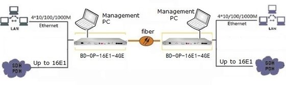 16 E1 + 4 gigabit Ethernet over fiber multiplexer with dual fiber 20km