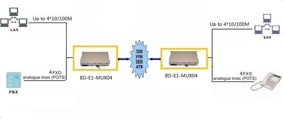 4 Voice over Fiber phone over fiber multiplexer 4 FXS or 4 FXO up to 120Km