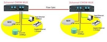op to 80km 2 channels CWDM MUX system DEMUX remote wavelength 1310/1550nm