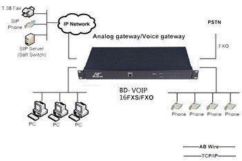 16 ports FXS VOIP Gateway Analog Voice Gateway IPPBX 16 * FXS ports to SIP