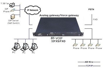 32 ports FXO VOIP Gateway Analog Voice Gateway IPPBX 16 * FXO ports to SIP