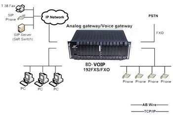 192 ports FXO VOIP Gateway Analog Voice Gateway IPPBX 192 * FXO ports to SIP
