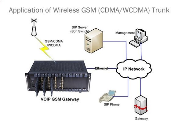 BAUDCOM ( GOIP) VOIP GSM Gateway 4 8 16 32 64 96 GSM ports for option