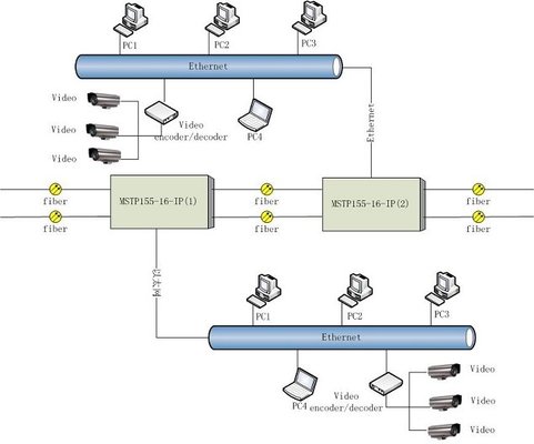 Multi-service SDH Platform with 6 * 10/100M Ethernet + 8 * E1 STM-1 20KM