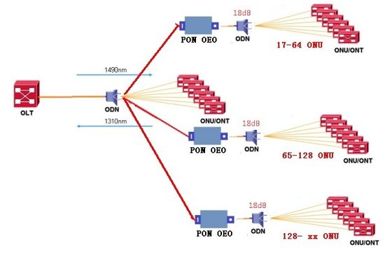 OLT ONU PON OEO Repeater EPON Amplifier  Extend PON system up to 60 km 80km