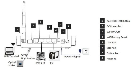 SFU Type EPON ONU with 2 FE ports  + 2 GE ports +  Wi-Fi for FTTH FTTO