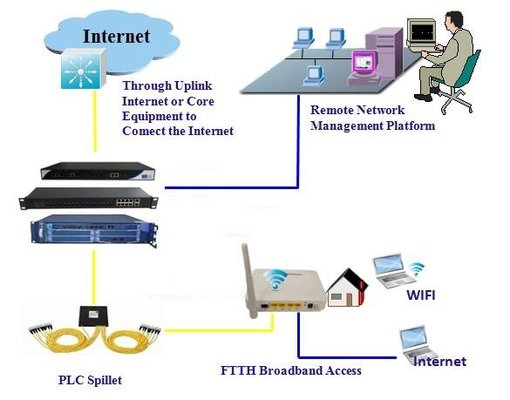 SFU Type EPON ONU with 2 FE ports  + 2 GE ports +  Wi-Fi for FTTH FTTO