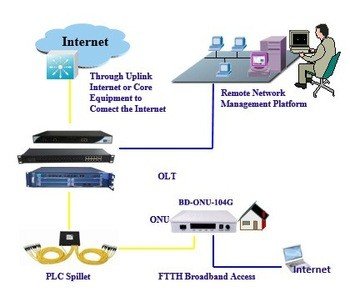 1000Base-PX20+ standard 4 ports Gigabit Ethernet GEPON ONU for FTTH FTTO