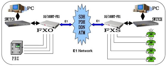 8 POTS over E1 multiplexer 4* fast ethernet + 8*analog phone over E1 converter