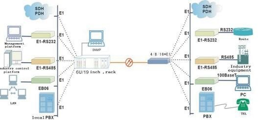 8 E1 PDH Fiber Multiplexer 1+1 fiber protection dual fiber or WDM up to 120Km