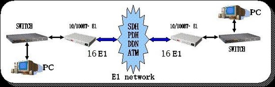 SNMP management 16 E1 to Optical Ethernet converter optical ethernet over 16E1