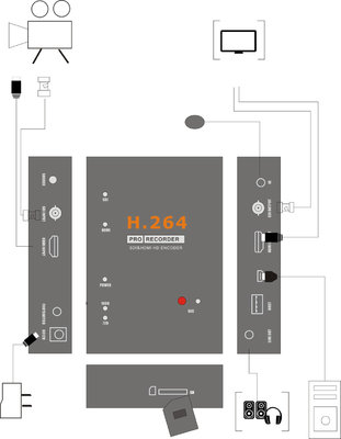 H.264 1080P SDI recorder SDI&HDMI HD ENCODER