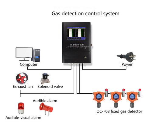 OC-8000 gas detection controller