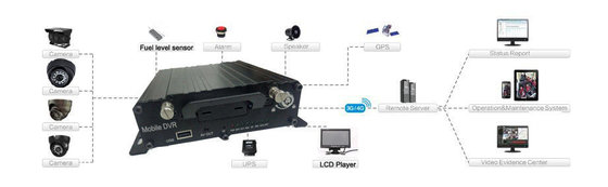 AHD 1080P HDD Mobile DVR 3G/4G WIFI GPS With Hard Disk Local Storage