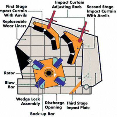 Limestone crushing plants suppliers, Impact Crusher