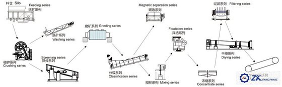 Gold Mine Mining Equipment ,Gold Ore Dressing Production Line
