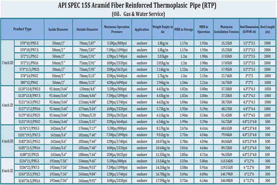 API 15S API 17J Oil and Gas Supply RTP Reinforced Flexible Pipe for Oil, Gas, Water Transportation