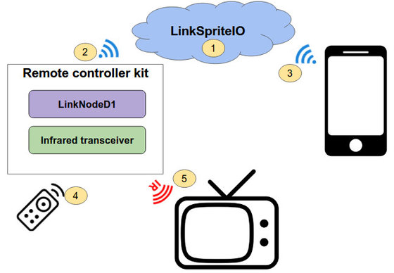 Remote controller kit   (LinkNode D1 Infrared Shield )