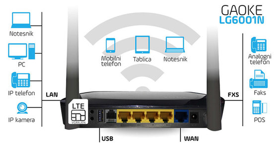 Wireless 4G MIFI Router, B42/B43 Gaoke TDD FDD LTE ODU+IDU, Mulit-APN,  LTE CPE VPN Gaoke LG6001N VOIP/VOLTE/GSM Call,