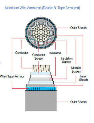 Coutume d'isolation de câble du câble à haute tension XLPE de distribution d'énergie