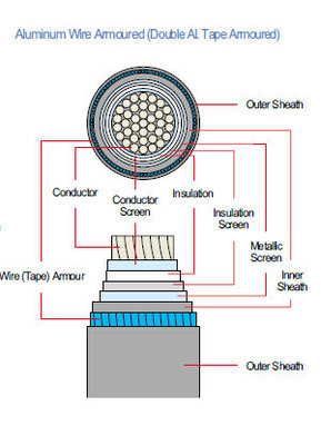 câble isolé et engainé de PVC 3.6/6KV avec le conducteur échoué par cuivre