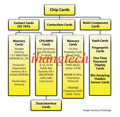 Printable blank plastic pvc white card with fudan compatible 1K chip supplier