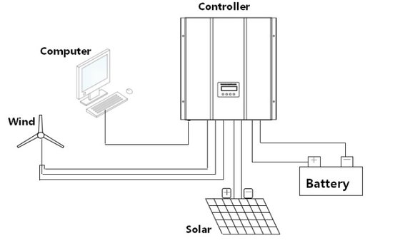 96V 3KW Wind And Solar Hybrid System Controller With 2KW Wind + 1KW Solar supplier