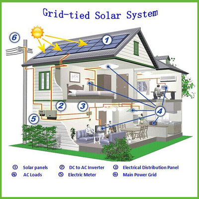 Polycrystalline Grid Tied Solar Power System