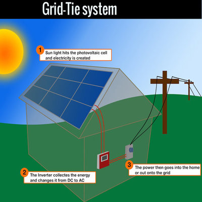 5KW Polycrystalline Panel Home Grid connected Solar System MCS / CHUBB