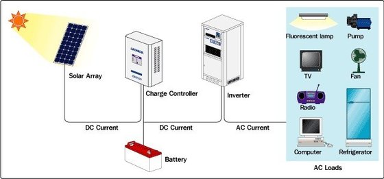 Solar Power Off grid Systems, Solar Power Systems 1120 Watt