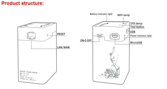 1개의 근거리 통신망 항구를 가진 선전용 휴대용 10400MAH 힘 은행 3G 무선 랜 대패