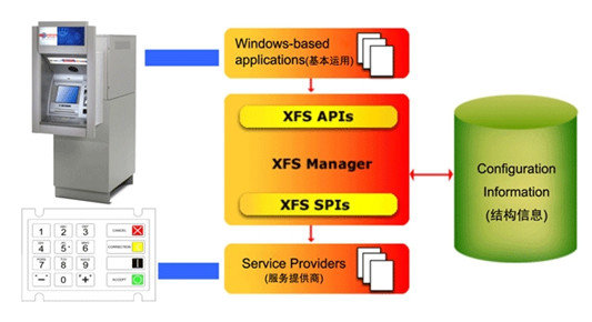 Encrypting PIN PAD Solution for ATM, System Integrator, Banks